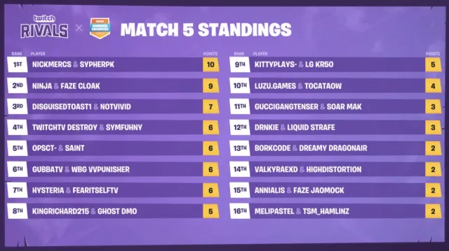 ‘Fortnite’ Twitch Rivals X Summer Skirmish – Time, Standings, Teams ...