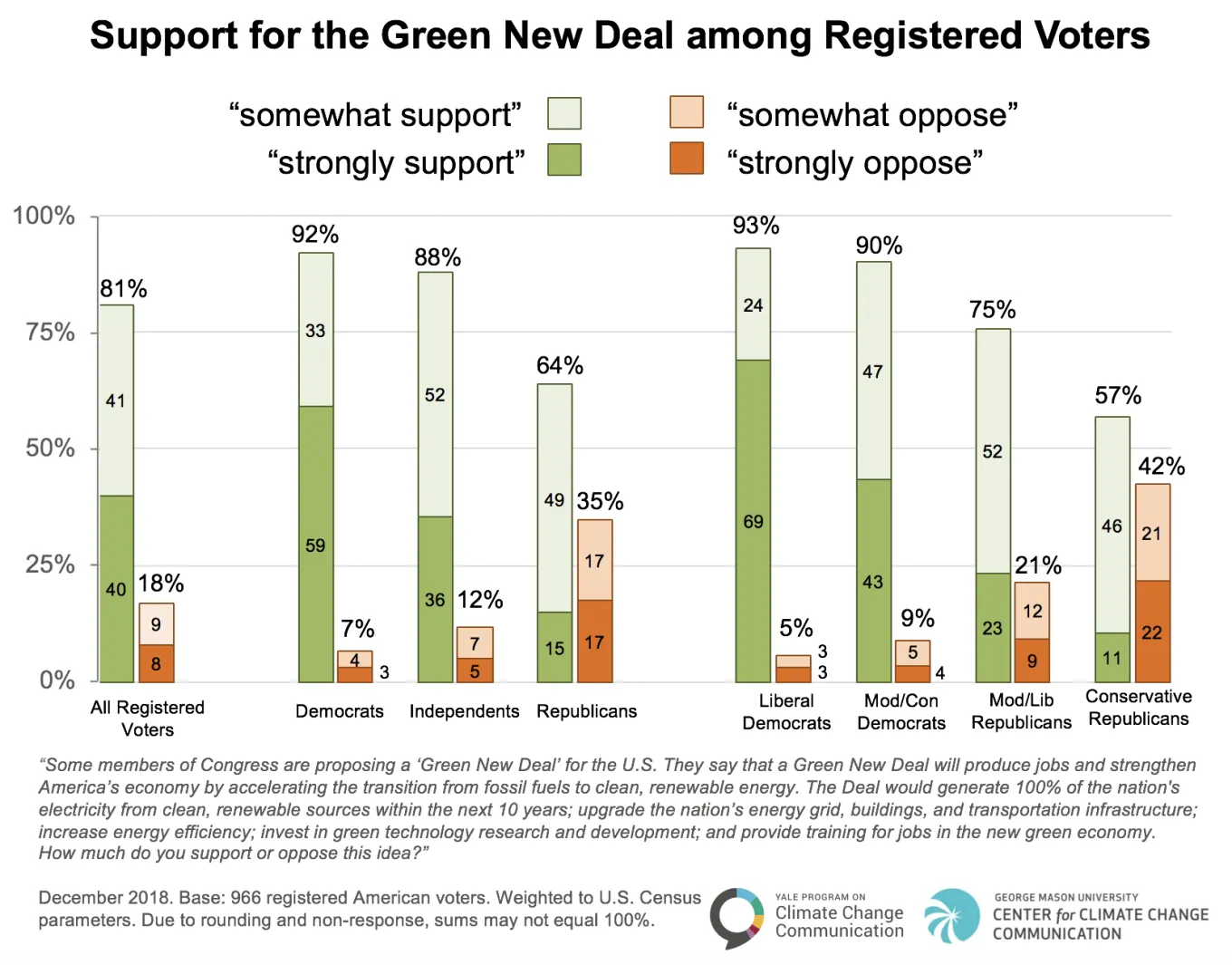 Green New Deal Supported by Majority of Conservative Republicans ...