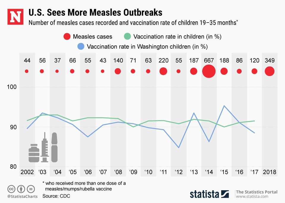 Washington Measles Outbreak Shows Anti-vaxxers Are Literally Making Us ...