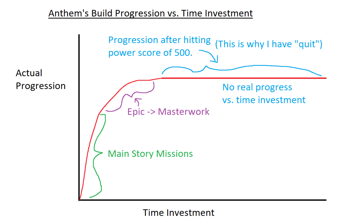 ‘Anthem’ Masterwork Loot Bug Leading To New Boycotts on Reddit - Newsweek