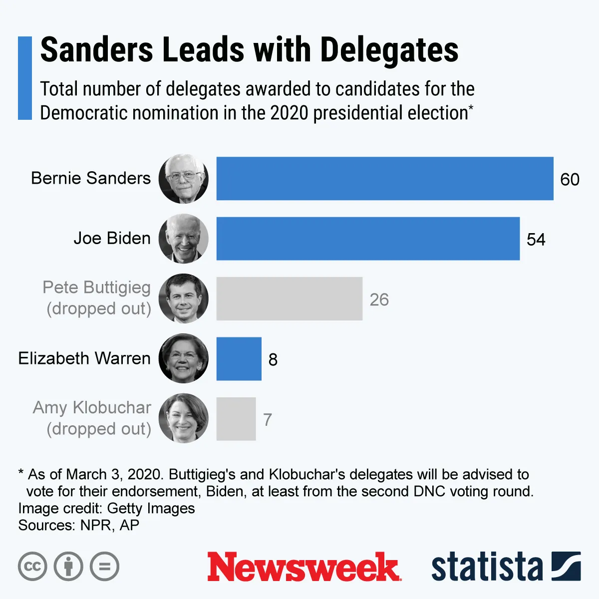 Here’s Where 2020 Democrats Stand in Super Tuesday Polls - Newsweek