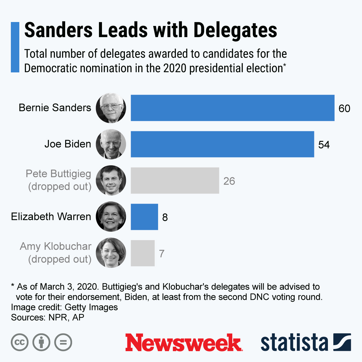 Here’s Where 2020 Democrats Stand in Super Tuesday Polls - Newsweek