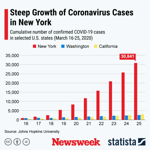 America Now Has More Coronavirus Cases Than China - Newsweek