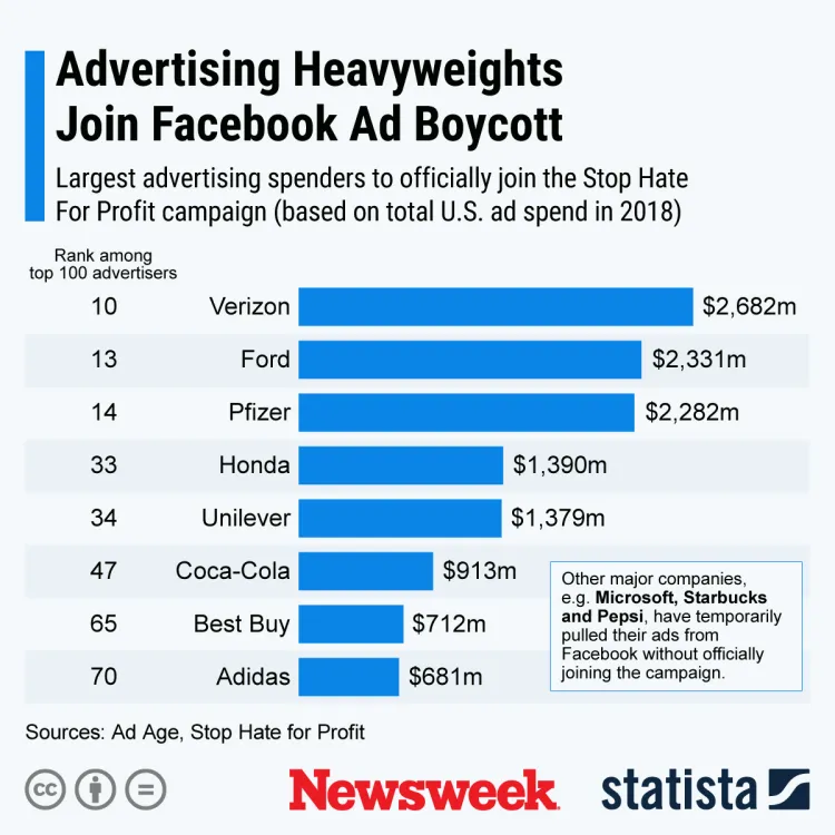 Facebook Boycott Grows—Which Companies Are Stopping Advertising, and ...