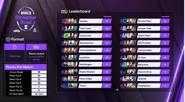 ‘Fortnite’ Streamer Bowl II Start Time, Standings, Teams, Leaderboard ...