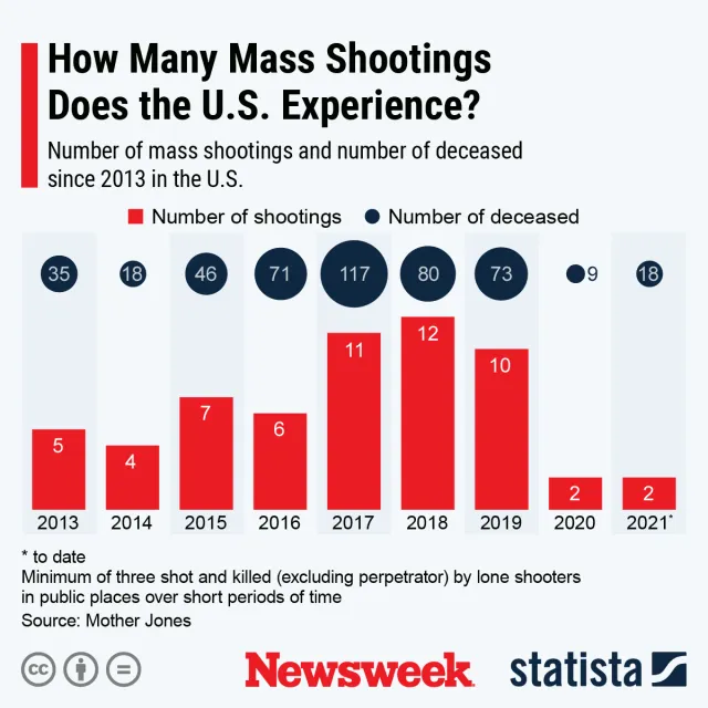 AR-15 Rifles Were Used in 26 Percent of the Last 80 Mass Shootings in ...