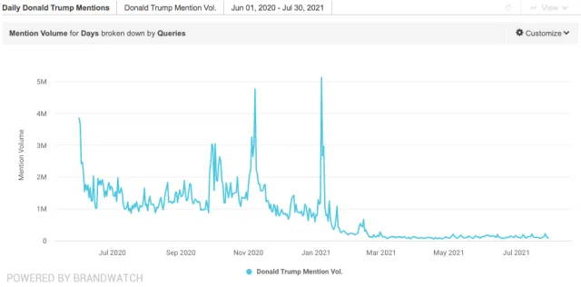 Donald Trump Is Disappearing From Our Conversations - Newsweek