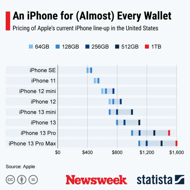 Apple iPhone 13: Release Date, Price, Camera System and Specs - Newsweek