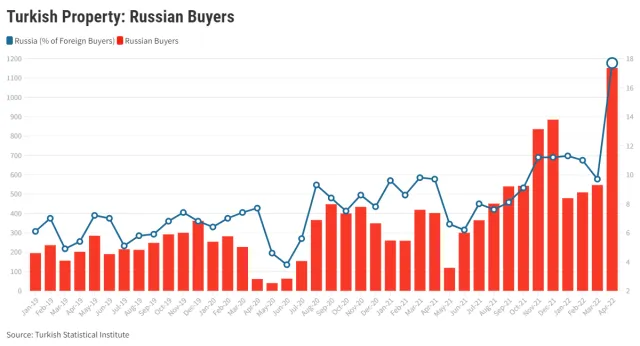 Russian Property Buying Surges in Turkey, NATO’s Weak Link - Newsweek