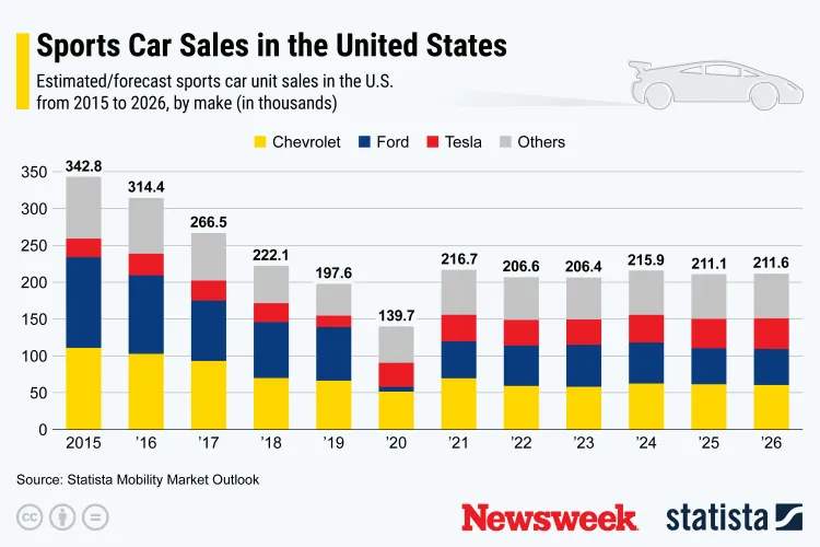 Sports Cars Still Capture the Imagination, But Not Sales - Newsweek