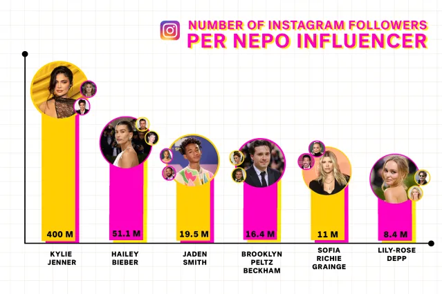Nepo Influencers Are Thriving on Social Media Thanks to Their Famous ...