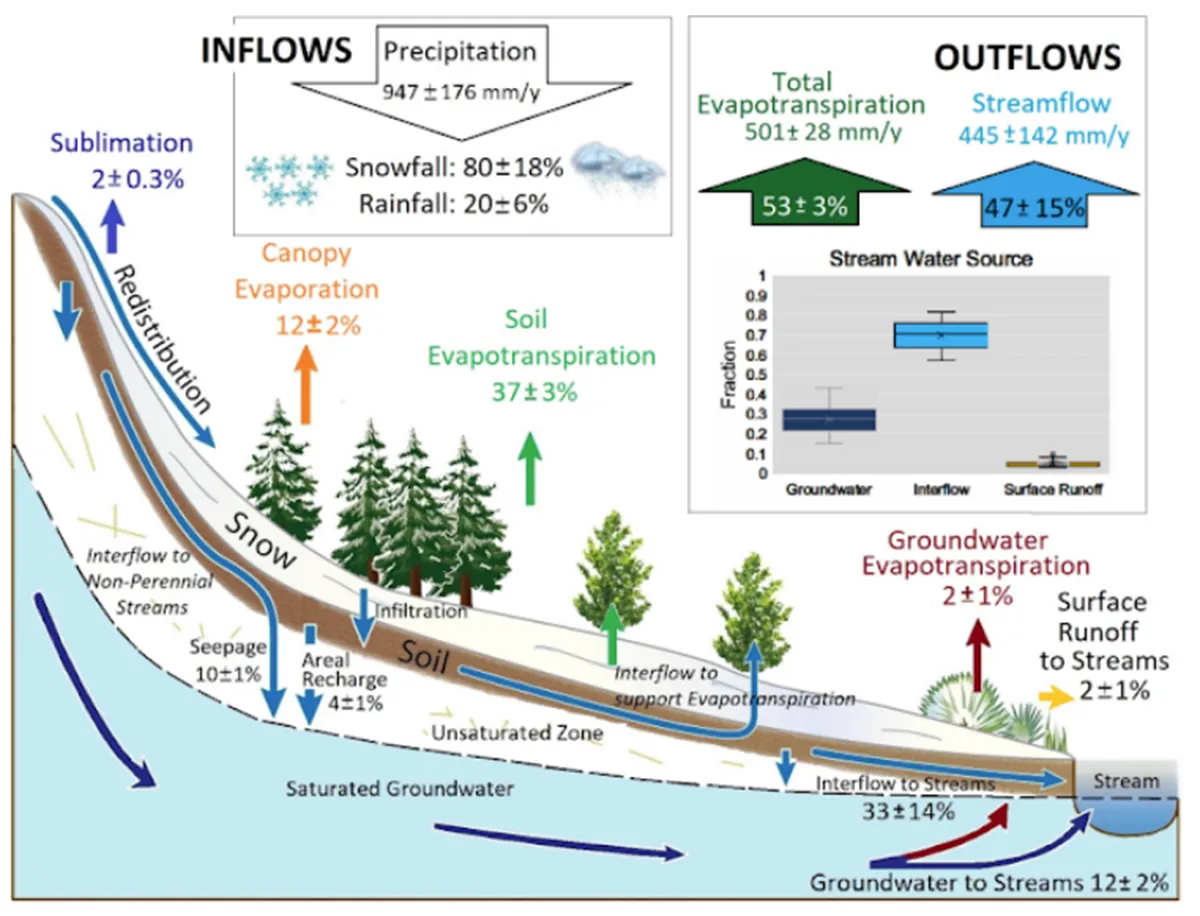 Colorado River Water Supply to Decrease Because of Overlooked Losses ...
