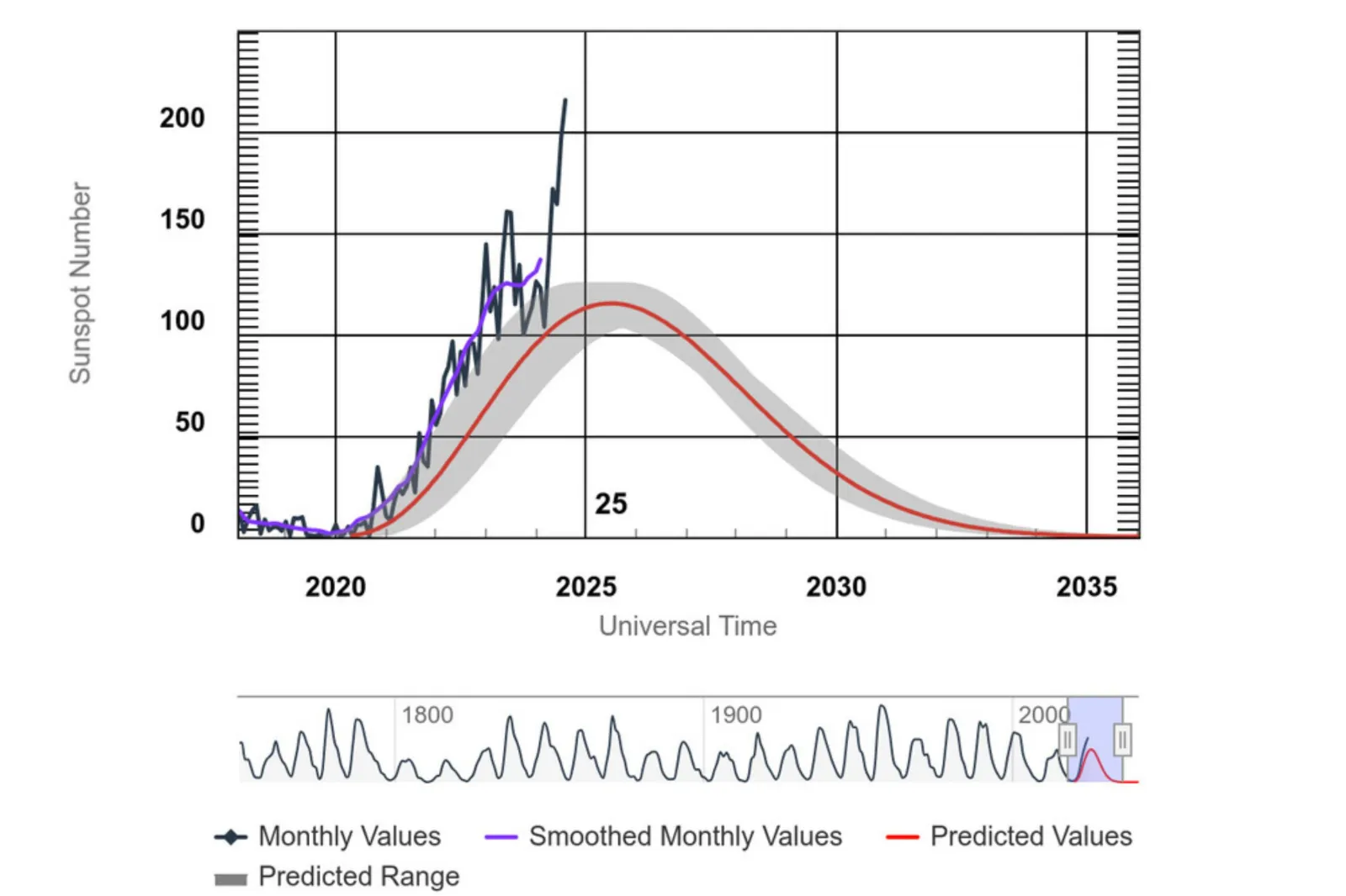 More Solar Flares and Auroras Forecast As Sun Reaches 11-Year Peak ...