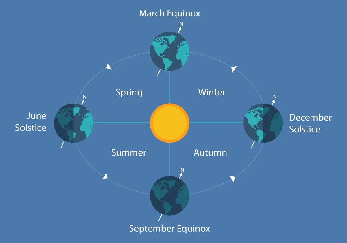 Winter Solstice 2024: When Is the Shortest Day of the Year? - Newsweek