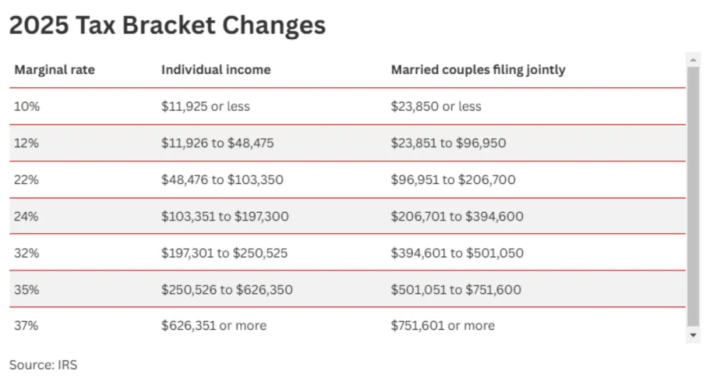 New New Tax Brackets in 2025 Could Impact Your Paycheck—Here's What to ...