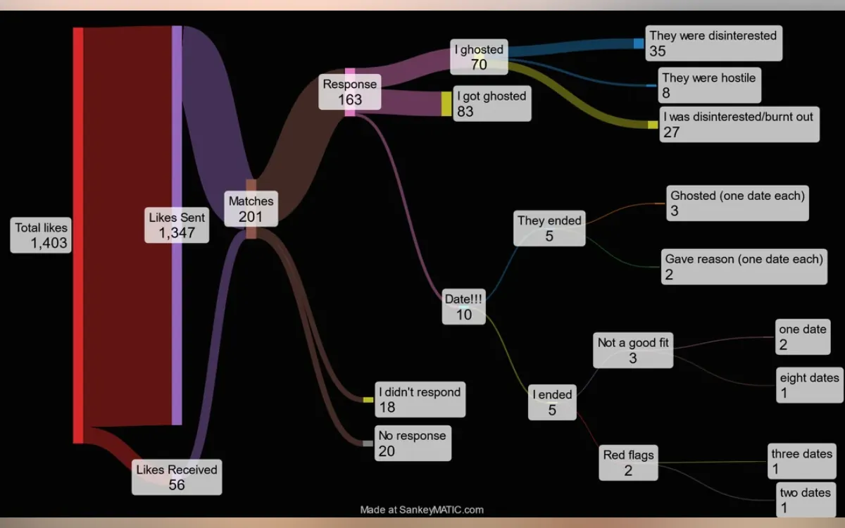 Millennial Man Analyzes Year on Dating App—Resulting Graph Is Eye ...