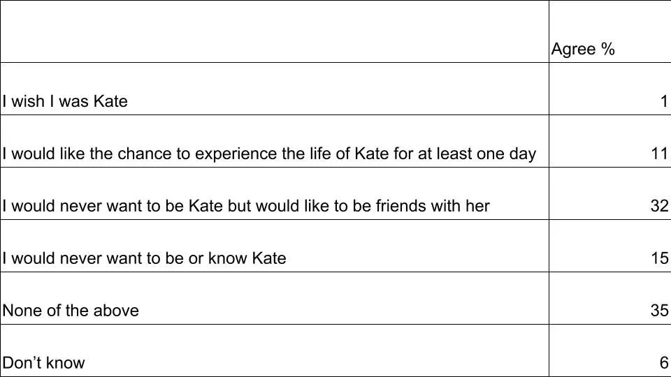 Exclusive Poll: What Britain Thinks of the Duchess of Cambridge - Newsweek