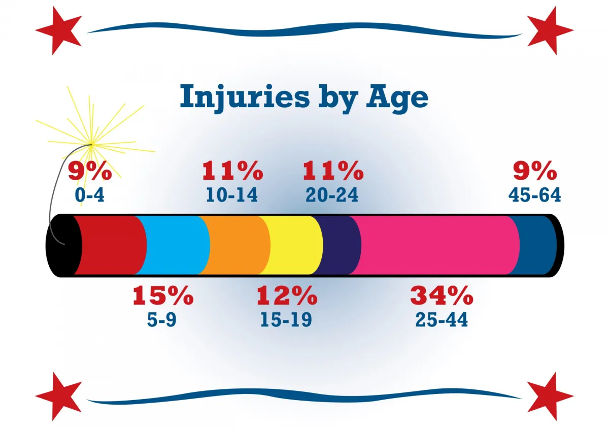 How Many People Get Injured by Fireworks on the 4th of July? - Newsweek