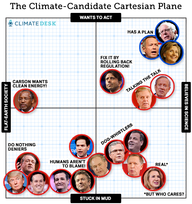 This Chart Shows Where All the U.S. Presidential Candidates Stand on ...