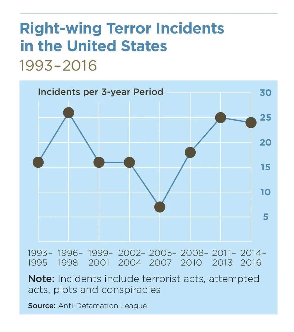 Right-Wing and ‘Radical Islamic’ Terror in the U.S. Are Equally Serious ...