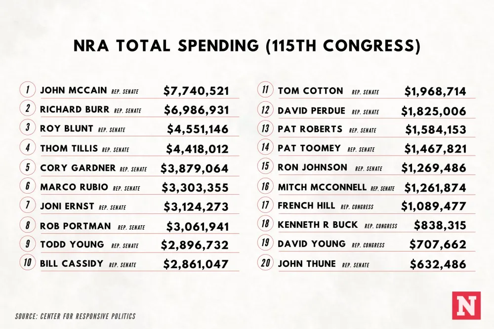 Here’s Why the NRA Is So Powerful and Why Gun Control Advocates Have ...