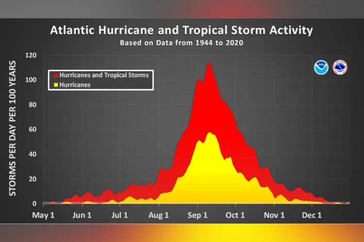 NHC Issues Update as Atlantic Hurricane Season Reaches Historical Peak ...