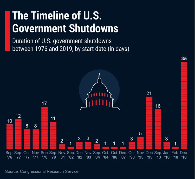 Senate Fails Again to End First Government Shutdown in Seven Years ...