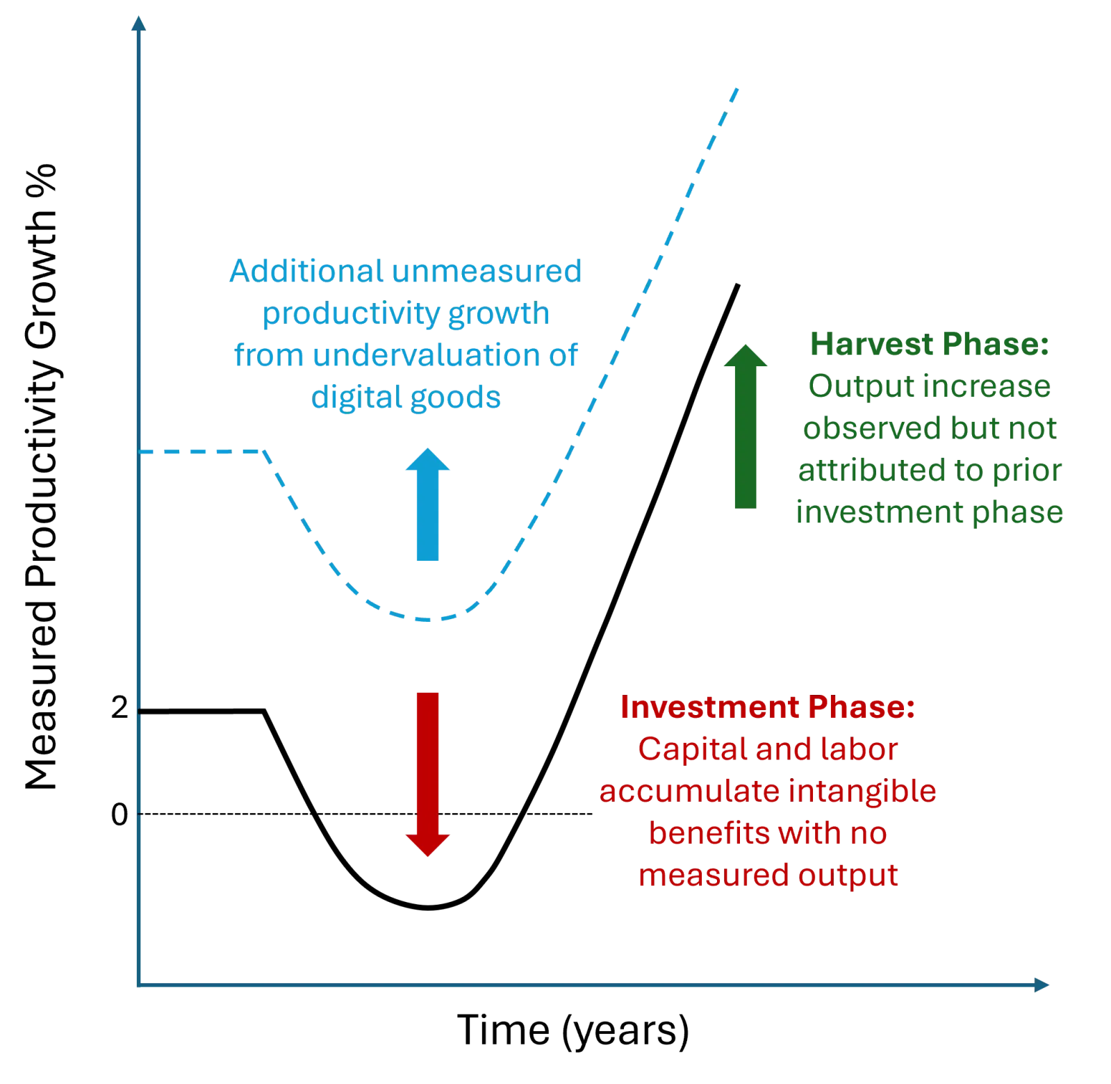 Centaurs, Canaries and J-Curves: Pitfalls and Productivity Potential of ...