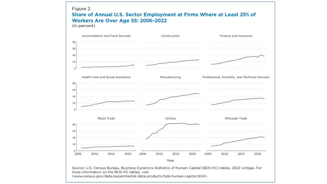 U.S. workforce is aging fastest in these industries - Newsweek