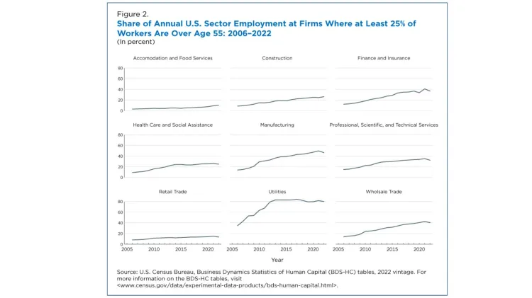 U.S. workforce is aging fastest in these industries - Newsweek