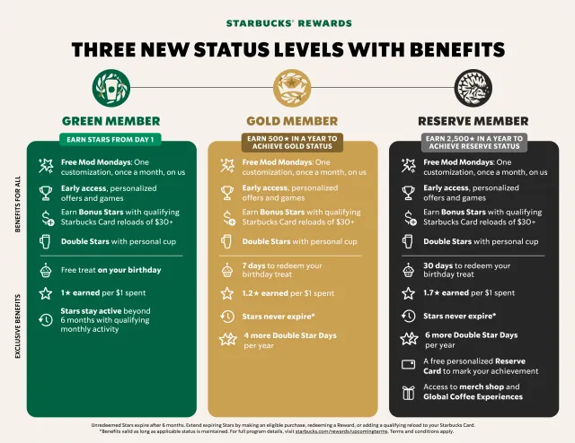 Starbucks Announces Major Change to Royalty Program in March: What’s ...