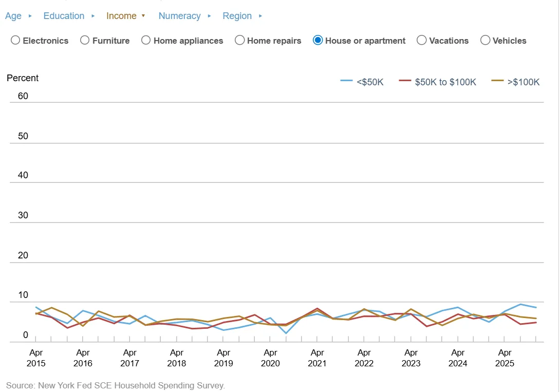 Low-Income Americans More Likely to Buy a Home in Next 4 Months, Data ...