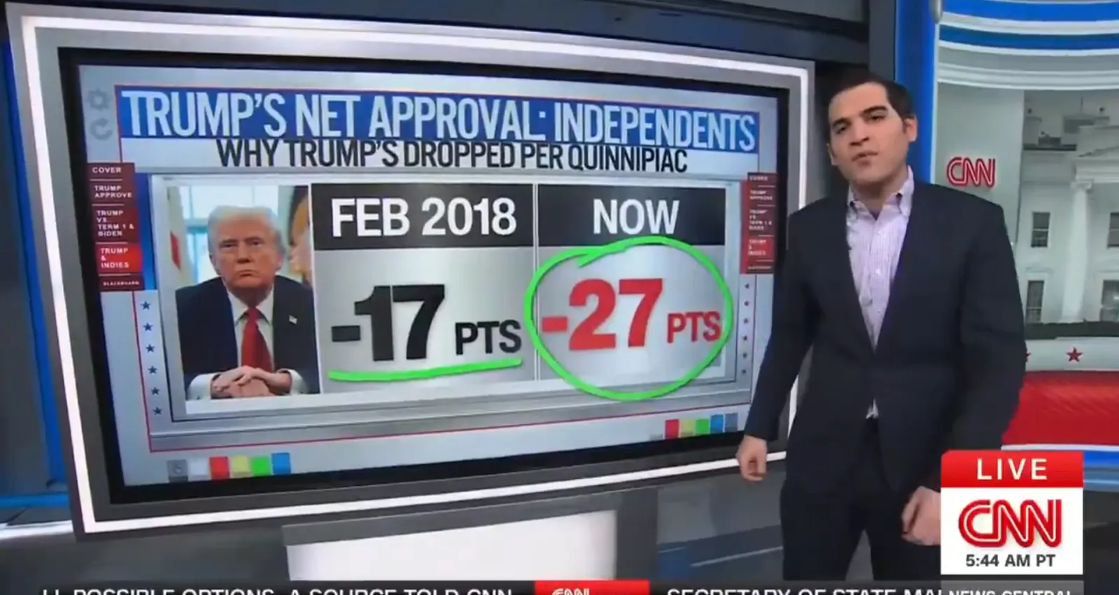 Donald Trump Approval Rating Hits New Low With Independents - Newsweek