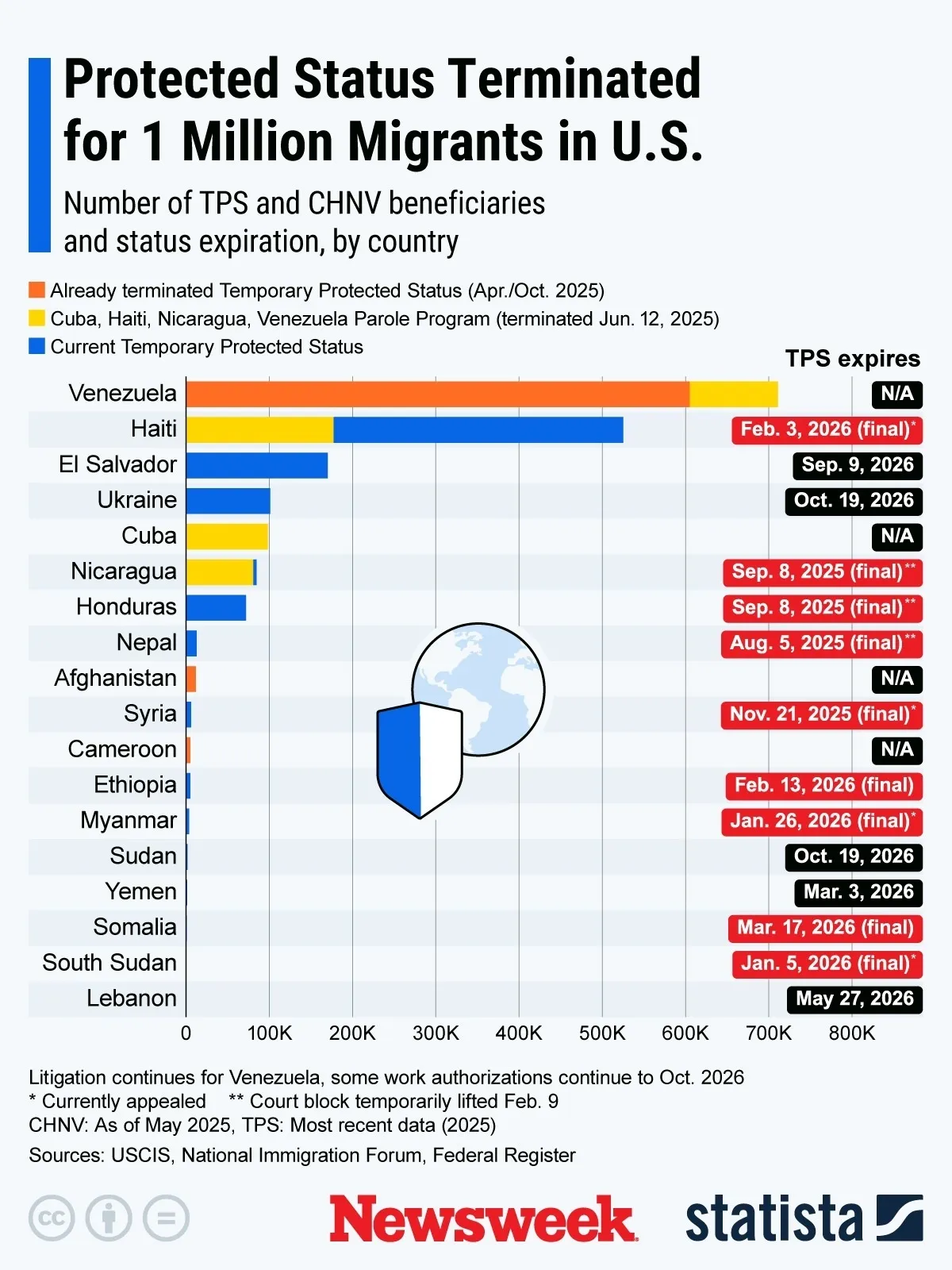 Trump Admin Allowed to End TPS for 3 Countries: What We Know - Newsweek