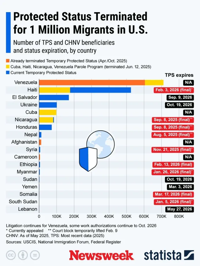 Trump Admin Allowed to End TPS for 3 Countries: What We Know - Newsweek