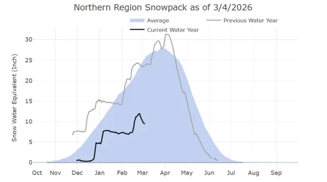 California Snow Levels Compared to Last Year as Officials Issue Warning ...