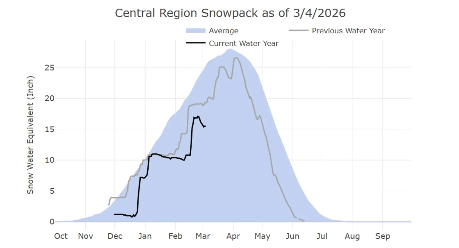 California Snow Levels Compared to Last Year as Officials Issue Warning ...