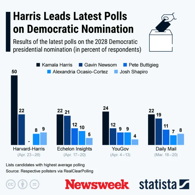 Kamala Harris Surges in New 2028 Poll - Newsweek